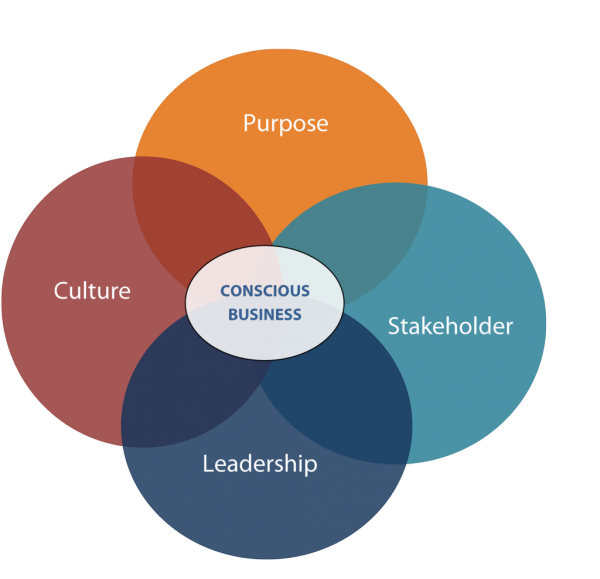 "Conscious Business" - Added Value Trough Values